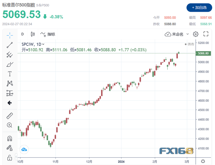 【美股收市】数据丰富的一周开始，股市涨势陷入停滞|FX168|人工智能|道琼斯工业平均指数_新浪新闻