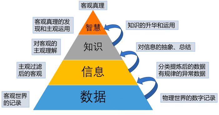 DIKW知识金字塔模型全新解读！|金字塔|知识|数据_新浪新闻