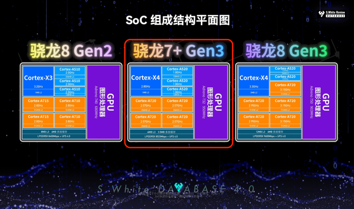 【SoC】骁龙7+Gen3能效表现如何？小白测数据库4.0实测|数据库|骁龙|能效_新浪新闻