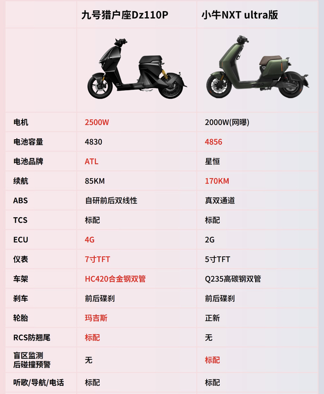 小牛NXT和九号猎户座Dz110P哪个更好？五大维度分析，差距很明显|猎户座|小牛|维度_新浪新闻