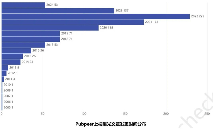 1014篇！国人论文在Pubpeer被曝光数量井喷！__财经头条