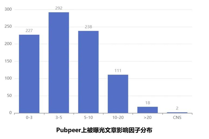 1014篇！国人论文在Pubpeer被曝光数量井喷！__财经头条