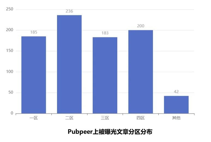 1014篇！国人论文在Pubpeer被曝光数量井喷！__财经头条