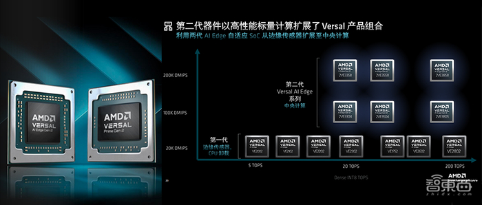 每瓦TOPS达3倍！AMD推出第二代Versal自适应SoC，为AI推理提速__财经头条__新浪财经