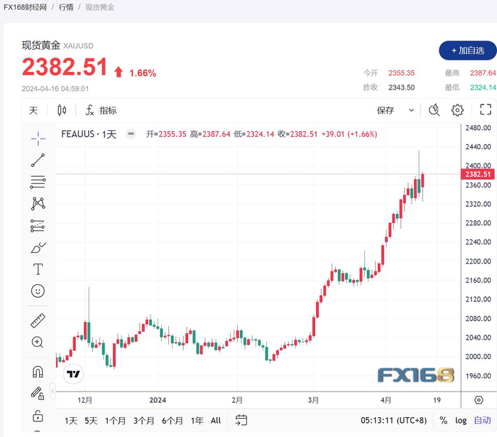 【黄金收市】 中东紧张局势刺激避险需求，金价继续攀升__财经头条