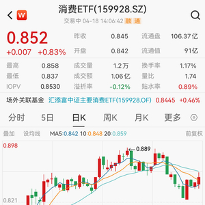 海大集团涨5%，双汇发展、洽洽食品大涨，规模和流动性均居第一的消费ETF(159928)涨近1%，盘中成交激增超1亿元_手机新浪网