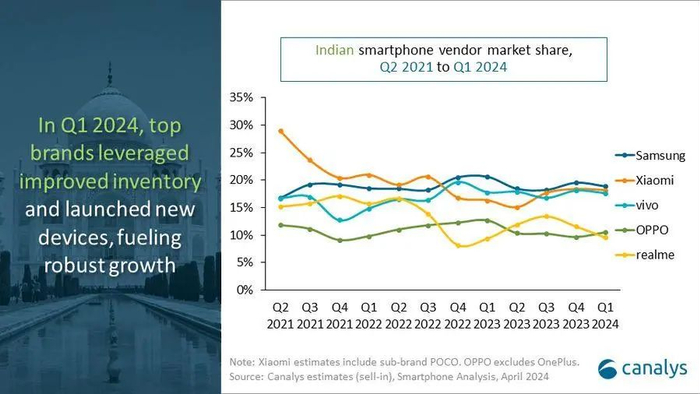 2024Q1印度手机出货量报告：三星增6%、小米增29%、vivo增14%|出货量|小米|市场份额_新浪新闻