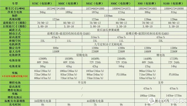 九号季‖长文带你了解九号全系列（附参数对比）