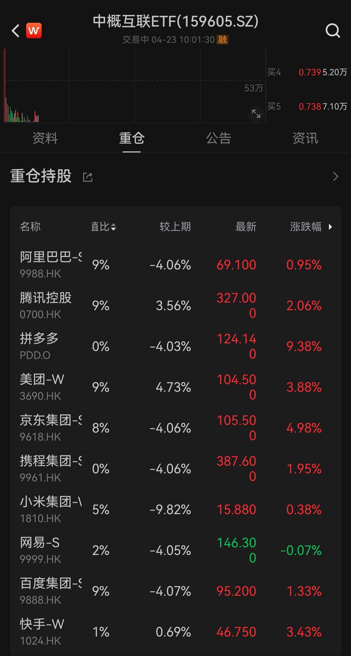 隔夜热门中概股总体反弹！中概互联ETF（159605）早盘冲高大涨2.48%，连续两天上涨，权重股拼多多涨超9%|港股|拼多多|中概股|ETF|wind_新浪新闻