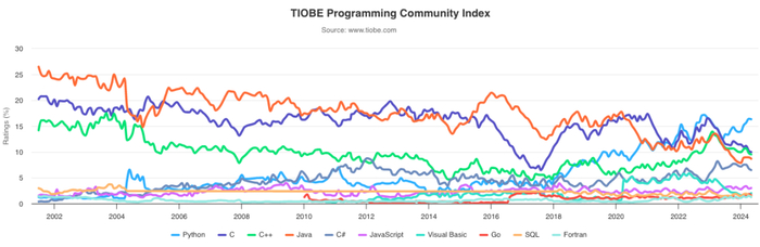 67 岁老牌 Fortran 语言连续两个月进入 Top10 | TIOBE 5 月榜单发布__财经头条__新浪财经