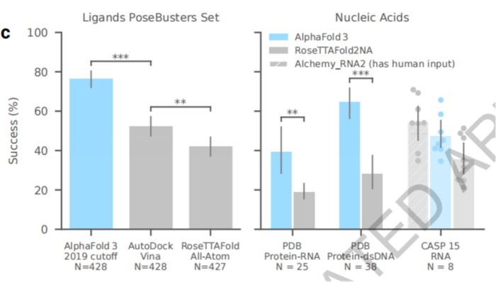 AlphaFold3来了，模拟、预测生命的能力更强了