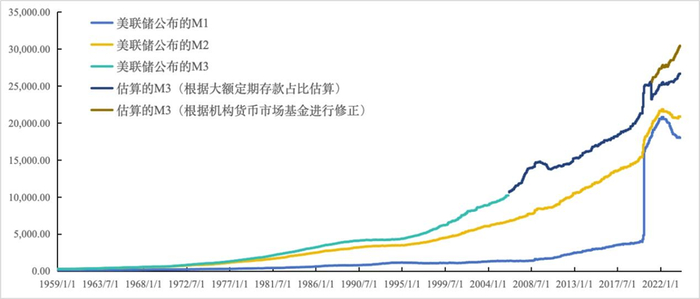 中美货币口径对比！传说中的美元“严重超发”是否存在？ | 高金智库|存款|中美|流动性_新浪新闻