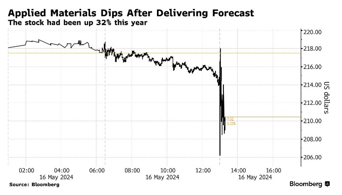 AI热潮恰逢存量消化期 应用材料(AMAT.US)Q2业绩超预期 Q3指引令人失望__财经头条