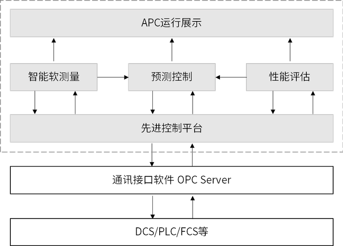 先进过程控制（APC）的发展、应用与厂商巡礼|变量|过程控制|装置_新浪新闻
