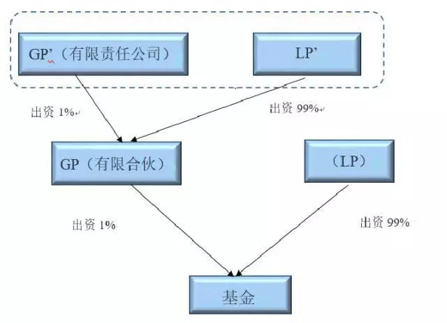 详解GP、LP和基金管理人之间的关系|GP|合伙人|合伙