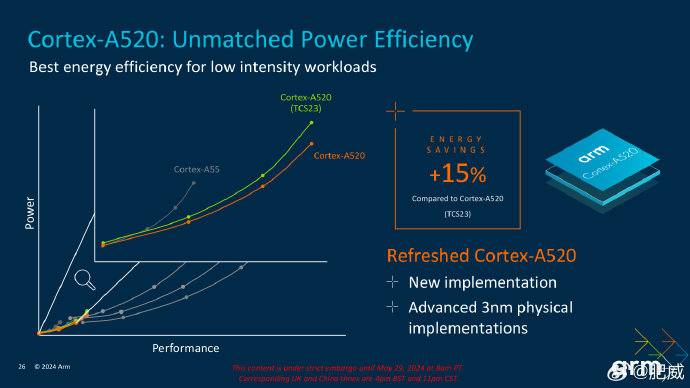 Arm发布2024年的新CPU核心，命名没想到，竟然不叫“Cortex-X5”…__财经头条__新浪财经