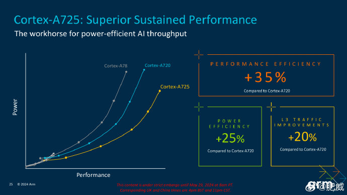 Arm发布2024年的新CPU核心，命名没想到，竟然不叫“Cortex-X5”…__财经头条__新浪财经