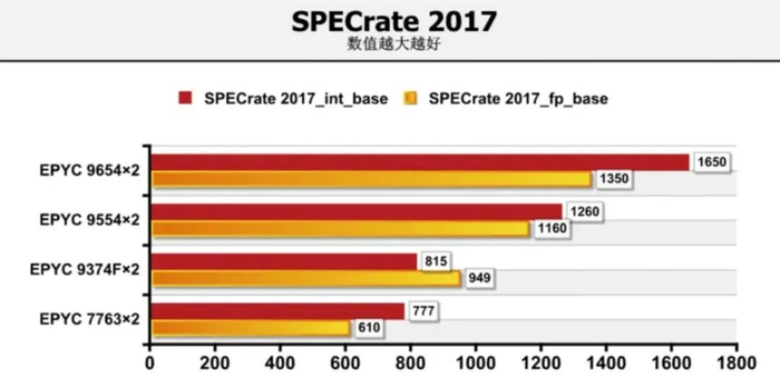 高核心高主频一芯兼顾，解密AMD EYPC 9554服务器CPU技术杀手锏|解密|主频|处理器_新浪新闻