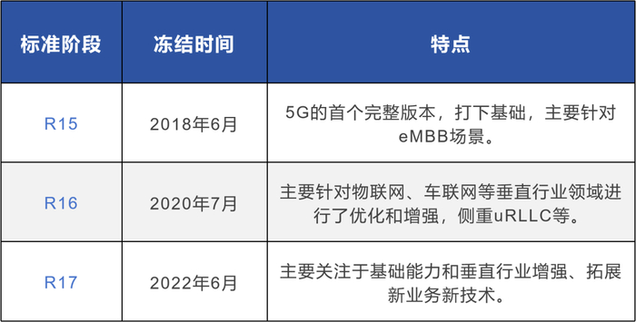 3GPP R18冻结，哪些信息值得关注？|5G_新浪新闻