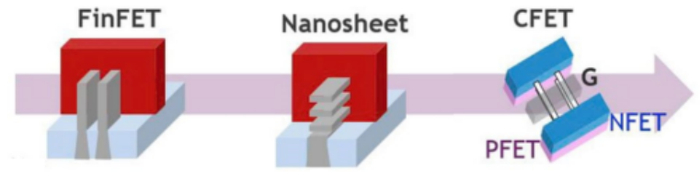 0.1纳米时代！巨头发力下一代晶体管CFET|纳米_新浪新闻