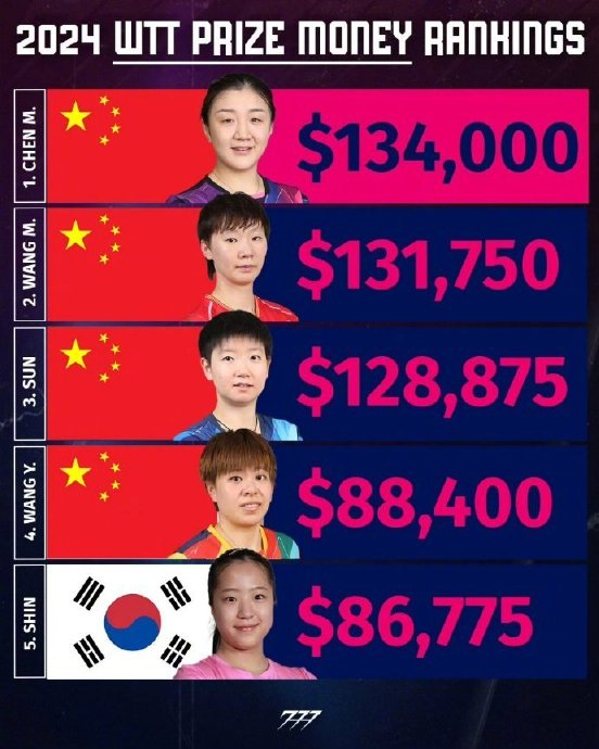 根据WTT官网数据，截止目前，2024赛季WTT奖金前十位女子运动员排行榜公布…|WTT|陈梦|奖金_新浪新闻