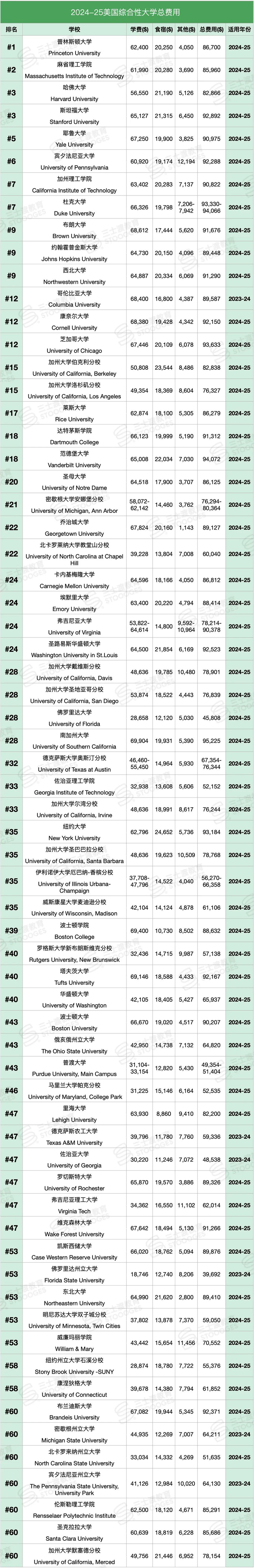 一年8万刀！Top60美国大学公布留学总开销，谁才是“学费刺客”？|大学|留学|文理学院|美国大学_新浪新闻