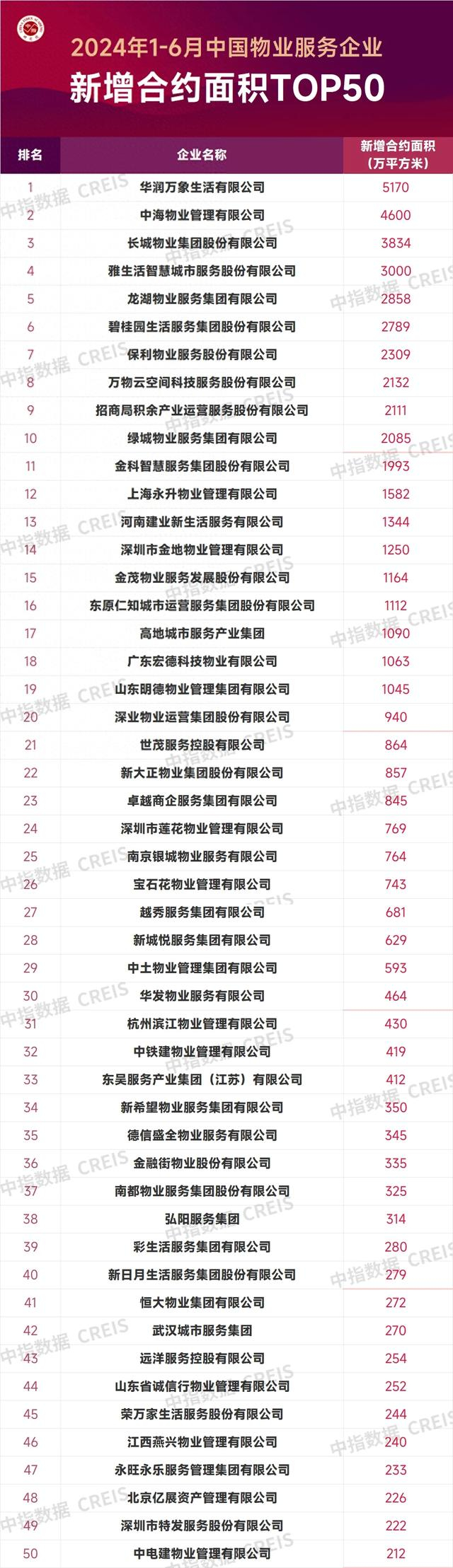 2024年1-6月中国物业服务企业新增合约面积TOP50__财经头条