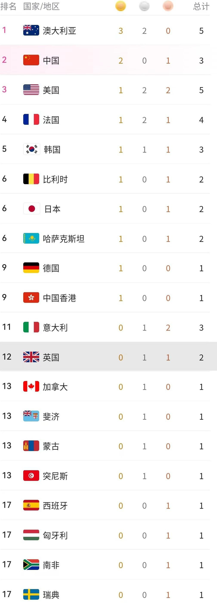 巴黎奥运会奖牌榜！中国队力压美国，澳大利亚第一，韩国最意外|中国队|奖牌榜|奥运会_新浪新闻