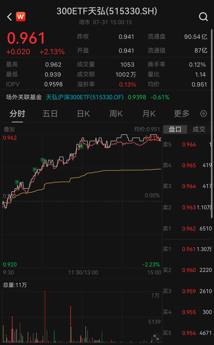 A股7月完美收官， 沪指收复2900点！天弘沪深300ETF联接C（005918）权重股美的集团、紫金矿业涨超4%__财经头条