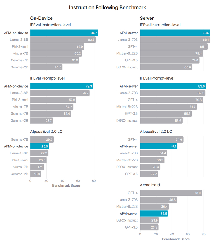 Apple Intelligence是如何“练”成的？最全解读：模型架构、预训练、后训练、推理优化和评测|Apple I|模型|训练_新浪新闻