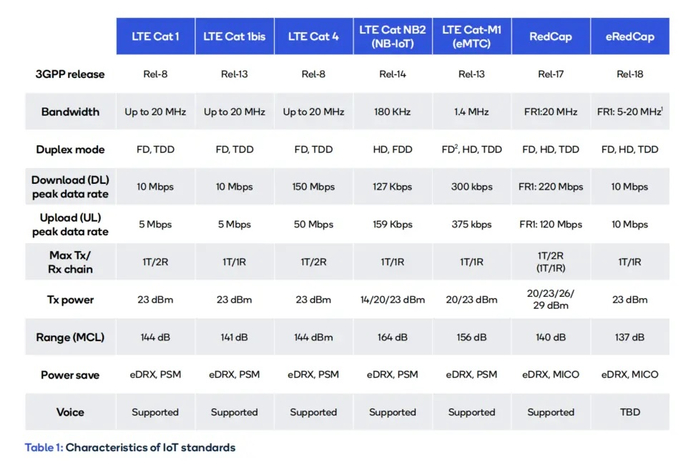 缩小的六边形，RedCap全能与偏科的抉择|5G|物联网_新浪新闻