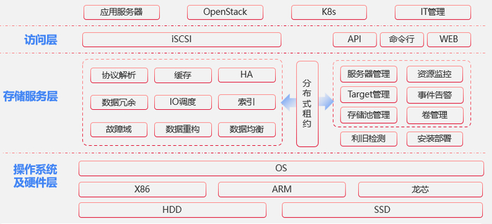 如何“轻”松驾驭存储：揭秘HBlock背后的黑科技__财经头条