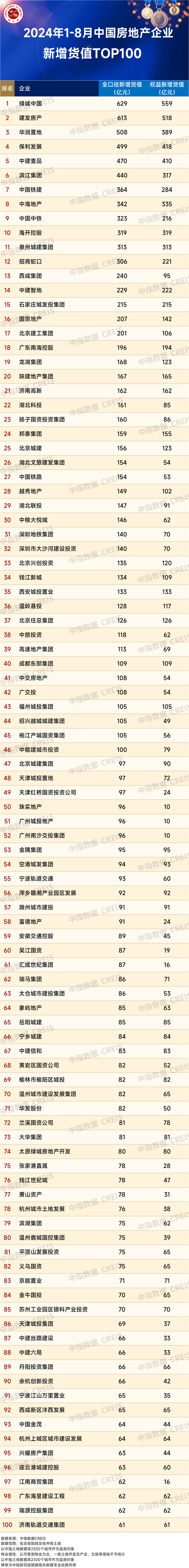 2024年1-8月全国房地产企业拿地TOP100排行榜__财经头条