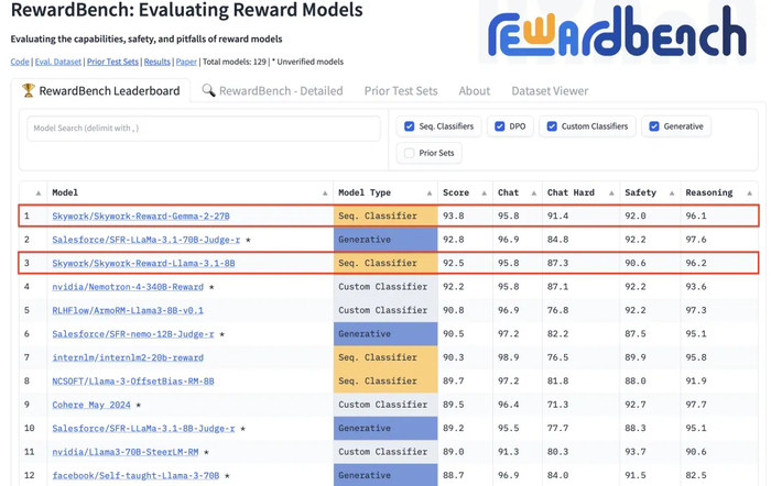 昆仑万维发布奖励模型 Skywork-Reward，登顶 RewardBench 排行榜__财经头条__新浪财经