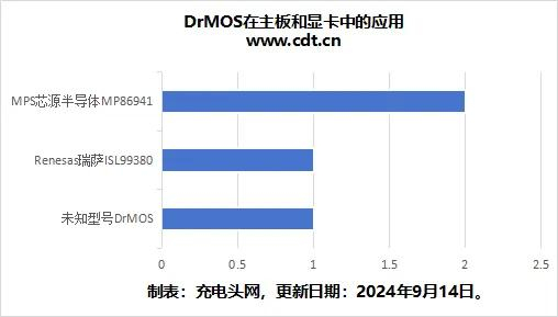 想了解DrMos在主板和显卡中的应用，看这篇文章就对了__财经头条__新浪财经