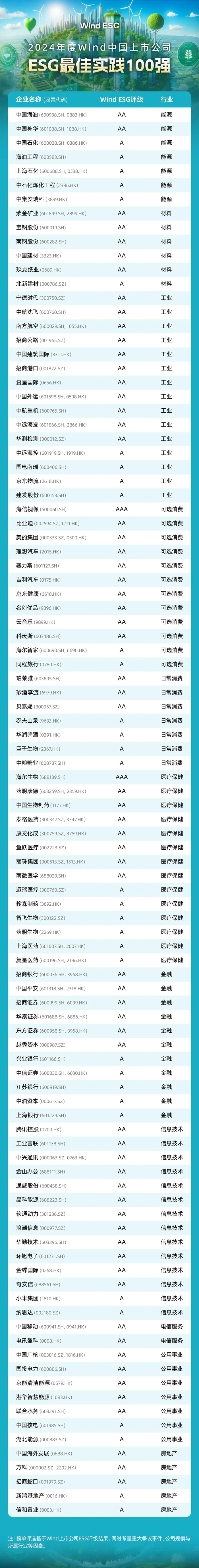 2024年度Wind 中国上市公司ESG最佳实践100强重磅发布_手机新浪网