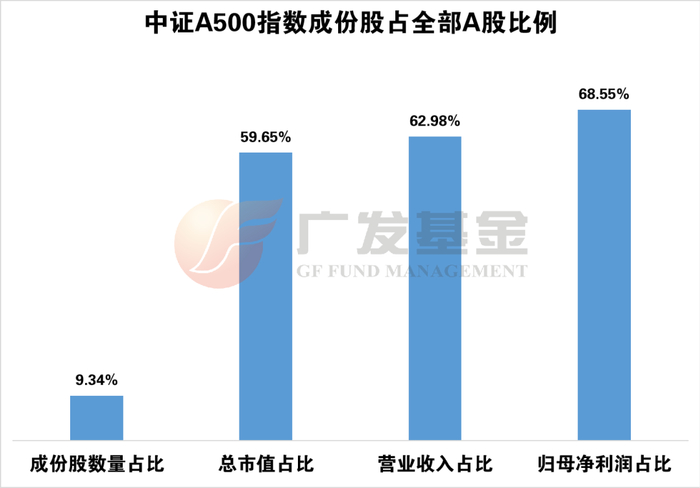 十幅图，看懂中证A500指数的含金量|A股|成份股|宽基指数_新浪新闻