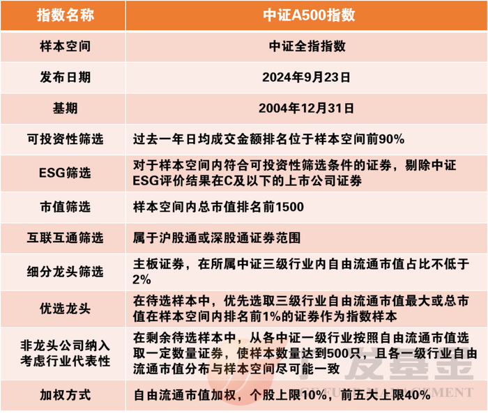十幅图，看懂中证A500指数的含金量|A股|成份股|宽基指数_新浪新闻