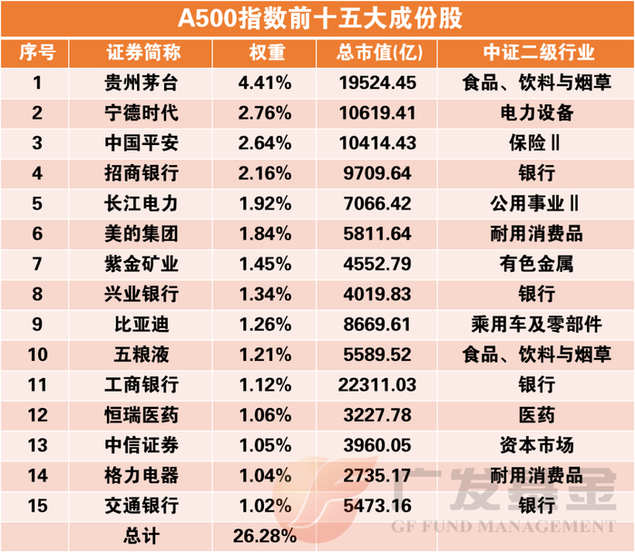 十幅图，看懂中证A500指数的含金量|A股|成份股|宽基指数_新浪新闻