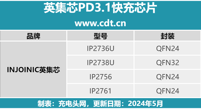 领先科技，极速充电：英集芯PD3.1快充协议芯片汇总__财经头条__新浪财经