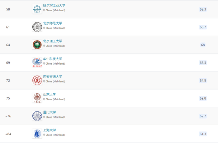 重磅！2025QS亚洲大学排行榜揭晓，北大登榜首，复旦超清华！|亚洲大学|清华大学|复旦大学_新浪新闻