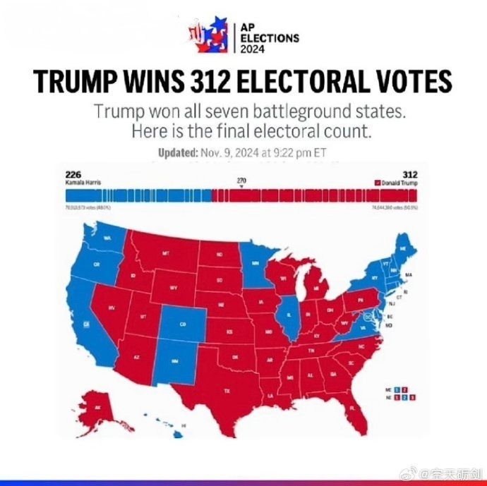 川普这次以312票终结了2024年的美国大选，实现了横扫7大摇摆州…|川普|美国大选|摇摆州_新浪新闻