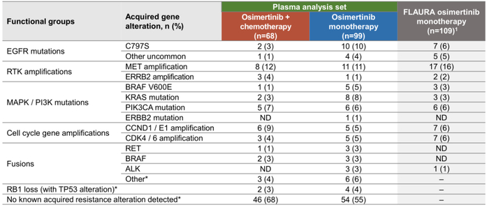 FLAURA2研究耐药机制和肿瘤负荷亚组分析结果公布︱2024 WCLC__财经头条__新浪财经