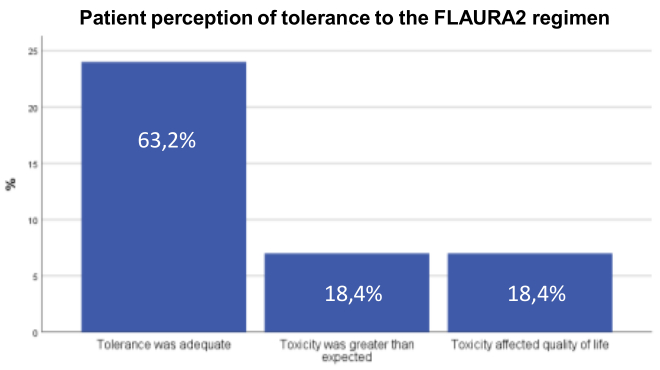 EGFR-TKI联合治疗的真实世界结果如何？拉丁美洲使用FLAURA2方案的经验来了|2024 WCLC__财经头条