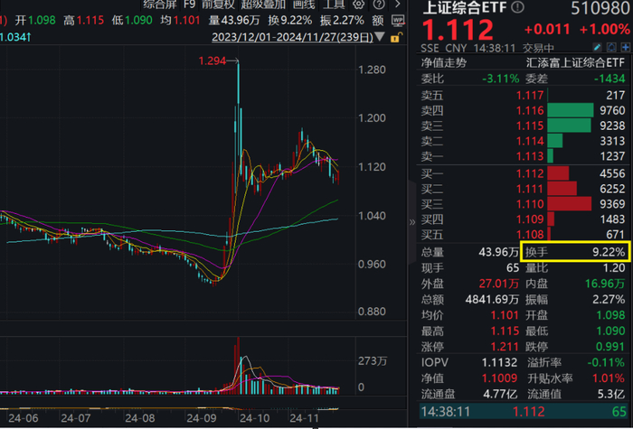 沪指涨超1%，交投活跃的上证综合ETF(510980)探底回升涨1%，同类换手率最高！中信建投陈果：中期看好中国股市“信心重估牛”！_手机新浪网