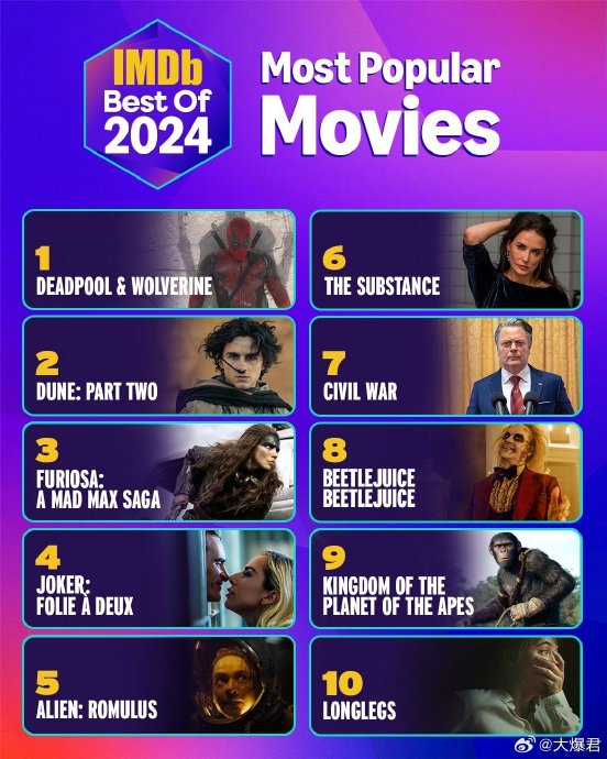 IMDB公布年度电影和电视剧排行榜TOP10！|电视剧|排行榜|电影|年度|第四季_新浪新闻