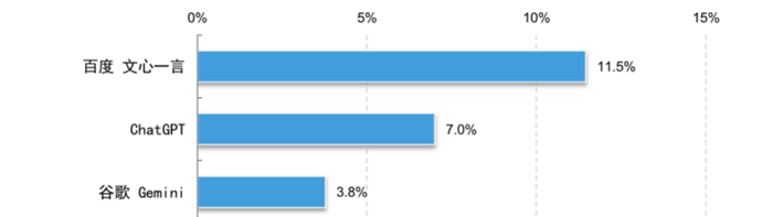 CNNIC报告：文心一言登顶中国生成式AI使用率榜首 占比达11.5%|人工智能|报告|文心_新浪新闻