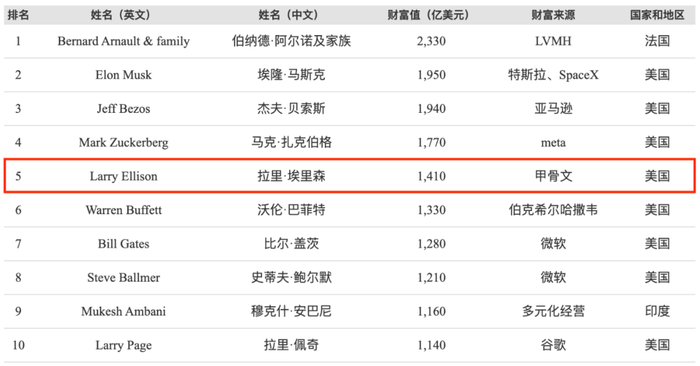 80 岁 Oracle 老板 Ellison 33 岁华裔娇妻曝光|密歇根大学|华尔街日报_新浪新闻