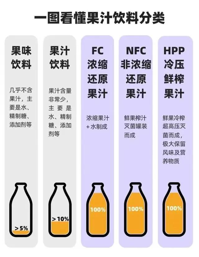 科普｜饮料瓶上的FC、NFC、HPP都是什么意思？看完这篇你就知道如何选择好果汁了|果汁|保质期|微生物_新浪新闻