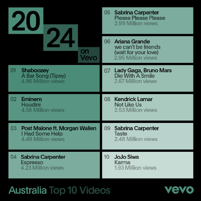 VEVO公布2024年度全球十大播放量最高歌手和mv！|VEVO|播放量|年榜_新浪新闻